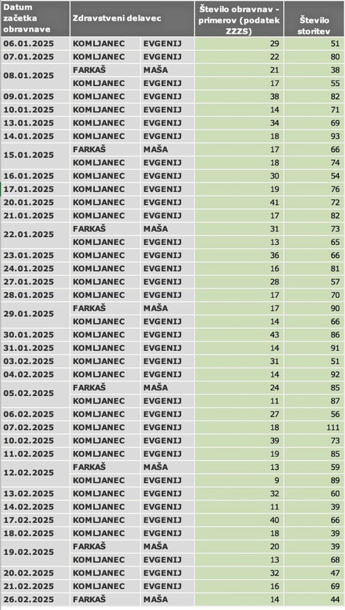 Skrivnost ortodonta Evgenija Komljanca: v eni uri zaračuna javni blagajni za štiri ure storitev ...